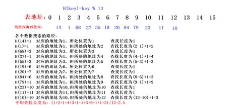 C数据结构：散列表（哈希）设散列函数为hkkey 13散列表的地址空间 Csdn博客