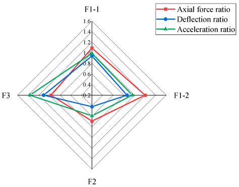 Buildings Free Full Text Static And Dynamic Response Analysis Of
