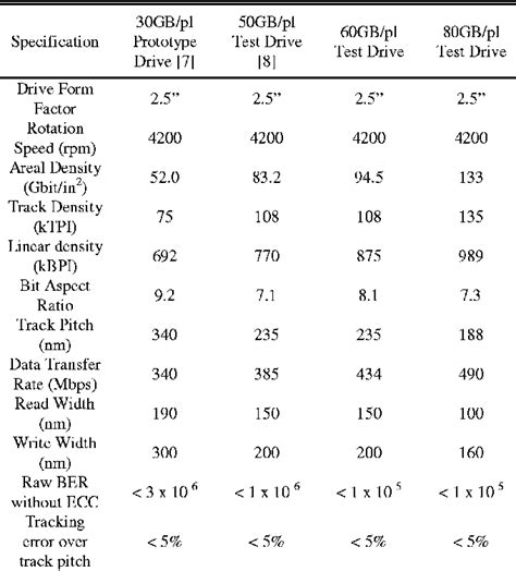 Table I From Fundamental Features Of Perpendicular Magnetic Recording And Design Considerations