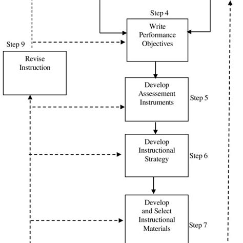 The Systematic Design Of Instruction By Dickandcarey With Alteration 7