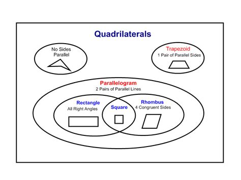 Types Of Quadrilaterals Venn Diagram At John Buck Blog