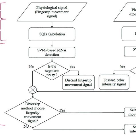A Flow Chart Of Our Proposed Diversity Method Download Scientific