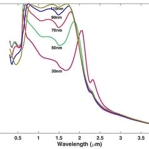 A Schematic Of Our Proposed Tpv Emitter Structure Made Of A Tungsten