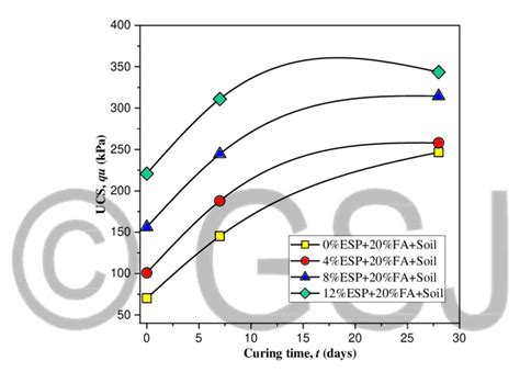 Variation Of Ucs With Curing Time T Under Various Esp Contents