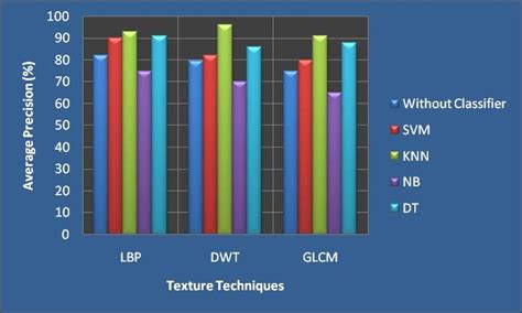 Comparative Analysis Of Average Precision Of Texture Technique With Download Scientific Diagram