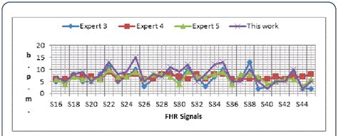 Computerized And Visual Estimation Of Fhr Baseline Variability Results Download Scientific