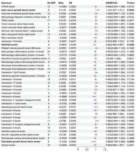The Causal Effects Of Circulating Cytokines On Sepsis A Mendelian