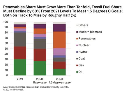 Energy Transition Gaps In The Pathways Sandp Global