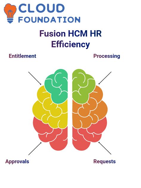 Oracle Fusion Hcm Absence Management Training