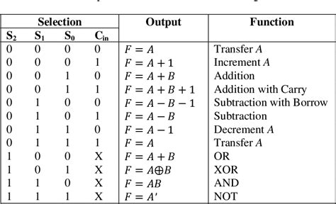 Table 4 From Design Of Parity Preserving Logic Based Fault Tolerant
