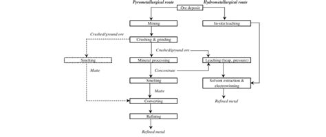 Processing Routes For Copper And Nickel Ores Download Scientific Diagram