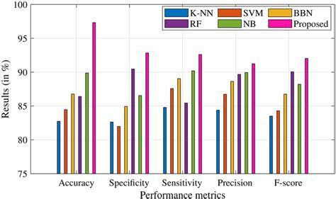 Comparative Analysis Over Different Classification Models Download Scientific Diagram