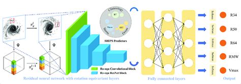 overview of the physics incorporated network residual neural network
