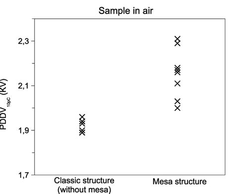 Partial Discharge Detection Voltage At 10 Pc For Sample In Air With Or Download Scientific
