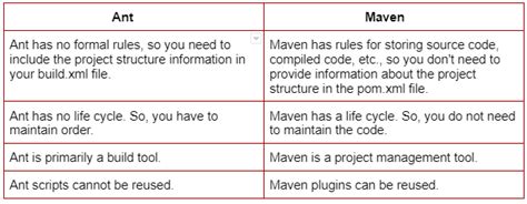 Most Asked Maven Interview Questions And Answers For Coding Ninjas