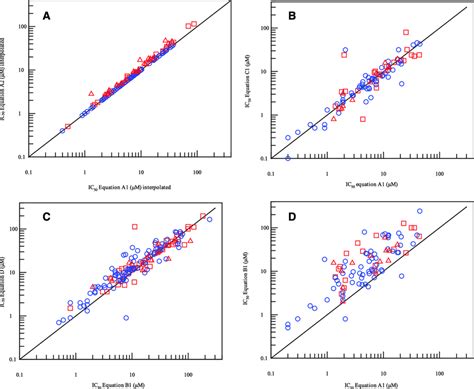 Comparisons Between Ic 50 Values For Eqs A1 And A2 A Since Ic 50 Download Scientific