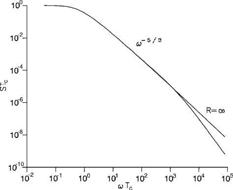Scalar Concentration Spectra For Infinite And Finite Reynolds Numbers Download Scientific