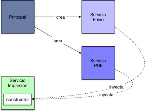Inyeccion De Dependencia Y Su Utilidad Arquitectura Java