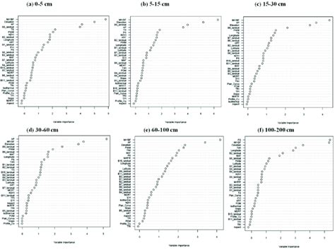 Depth Wise Importance Of Variables For Prediction Of Sic By Quantile