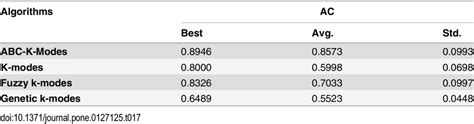 the ac of the four algorithms on the mushroom dataset download table