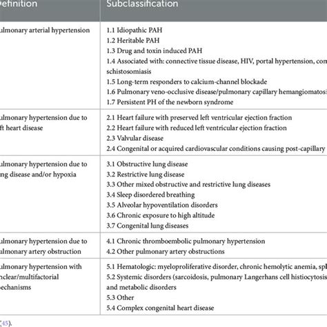 Classification Of Pulmonary Hypertension Download Scientific Diagram
