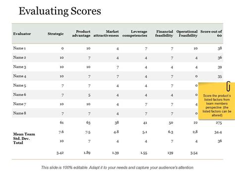 Evaluating Scores Ppt Powerpoint Presentation Model Aids