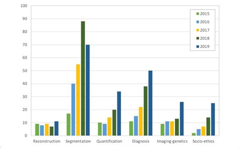 Number Of Papers Reviewed In The Six Categories Of Cardiac Imaging