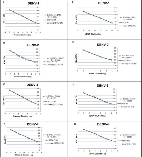 Qpcr Calibration Curve The Standard Curves For Denv 1 A Denv 2 B Download Scientific
