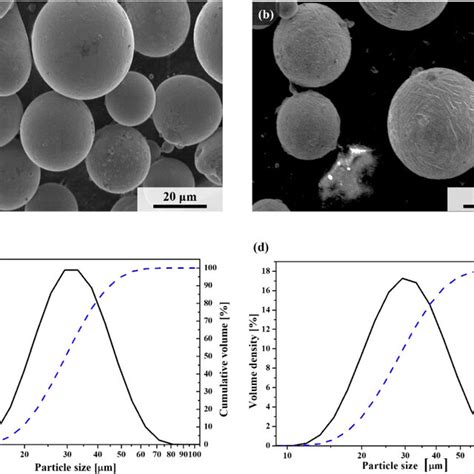 Sem Images And Powder Size Distributions Of M A C And M Powders B D Download