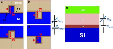 the schematic diagrams of the two types of trench structures a d and