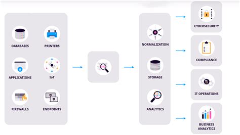 From Data Collection To Threat Detection Enhancing Security With Siem Dev Community