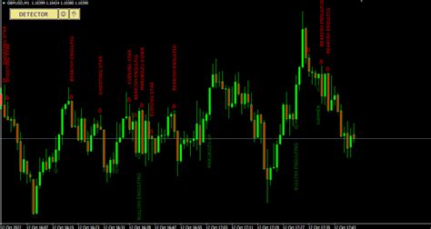 Forex Candlestick Pattern Indicator For MT TECH WIZ
