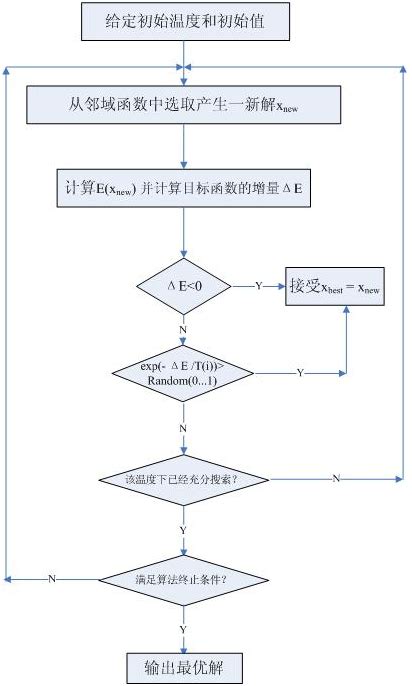 模拟退火算法 Csdn博客