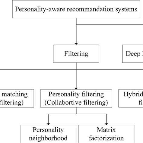 Personality Aware Recommendation Systems Classification Download
