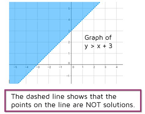 Graphing Linear Inequalities Kates Math Lessons