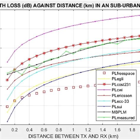 Estimated And Measured Path Loss In The Suburban Area Download Scientific Diagram