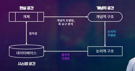 기초탄탄 Sql 톺아보기 1강and2강 정리 데이터베이스 Sql에 대하여 네이버 블로그