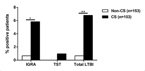 Percentage Of Patients With A Positive Igra Or Tst To Determine A Download Scientific Diagram