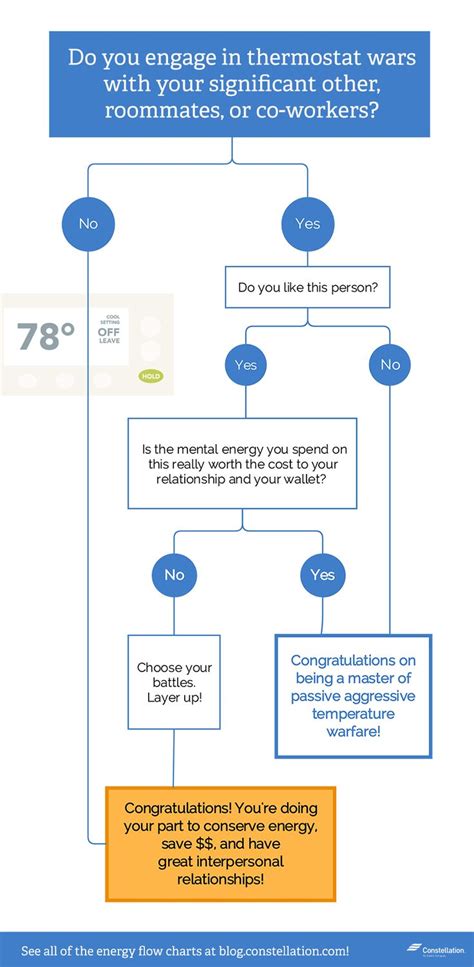 Do You Engage In Thermostat Wars Flowchart Thermostat Thermostat Setting Flow Chart