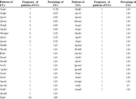 Frequency Of Two Initial With Final Consonant Clusters Download