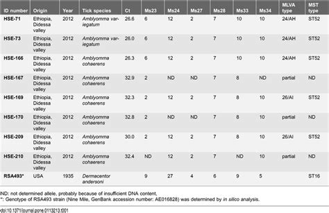 Mst And Mlva Genotypes And Information Of C Burnetii Strains Detected