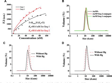Figure 2 From Utilization Of Unmodified Gold Nanoparticles For Label Free Detection Of Mercury