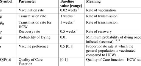 baseline parameters and initial conditions main model and alternate
