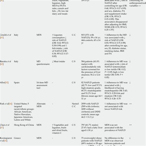 Association Between The Mediterranean Dietary Patterns And Nonalcoholic