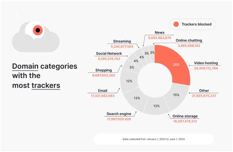 Tracking The Trackers Which Domains Pose The Highest Privacy Threat