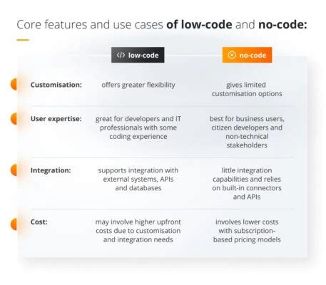 Low Code Vs No Code App Development What S The Difference