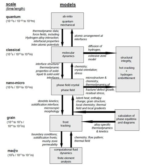 Data Flow In Multi Scale Modelling In The Mintweld Project Source From