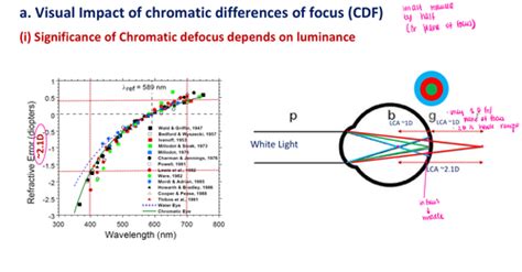 Optics Chromatic Aberrations In The Human Eye Flashcards Quizlet