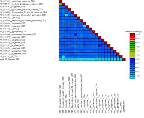 Viola Phlebovirus Is A Novel Phlebotomus Fever Serogroup Member