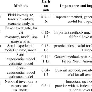 Carbon Sequestration Curve Download Scientific Diagram